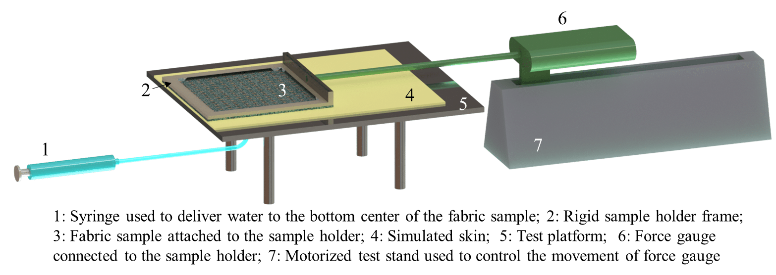 TPACC Fabric Wet Cling Test | Textile Protection And Comfort Center